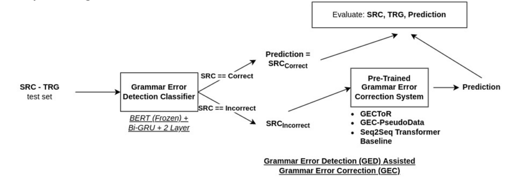 Detecting Errors to Improve Grammar Error Correction Models - Scribendi AI