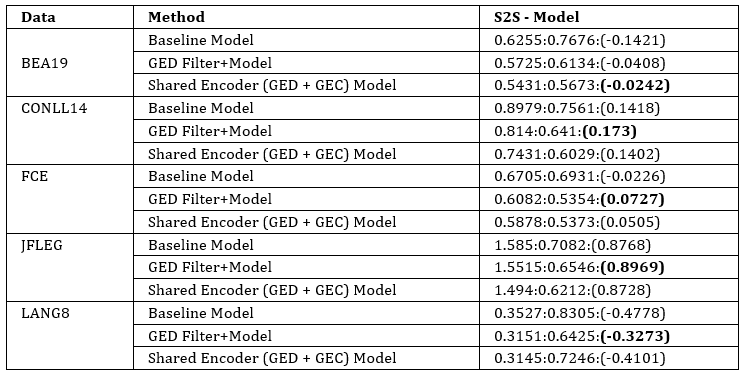 Detecting Errors To Improve Grammar Error Correction Models Scribendi Ai