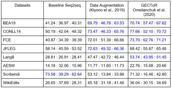 Generalization across Domains in Grammar Error Correction - Scribendi AI
