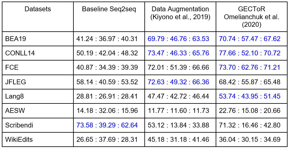 Generalization Across Domains In Grammar Error Correction Scribendi Ai