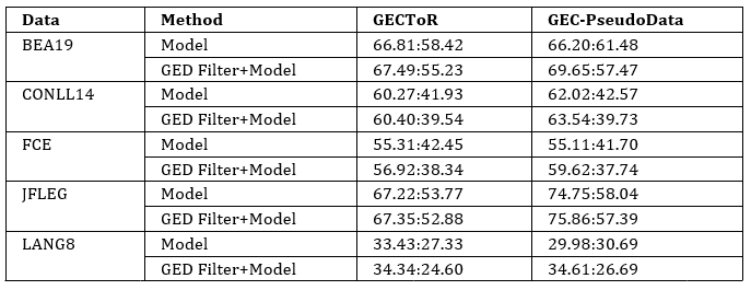 Detecting Errors To Improve Grammar Error Correction Models Scribendi Ai