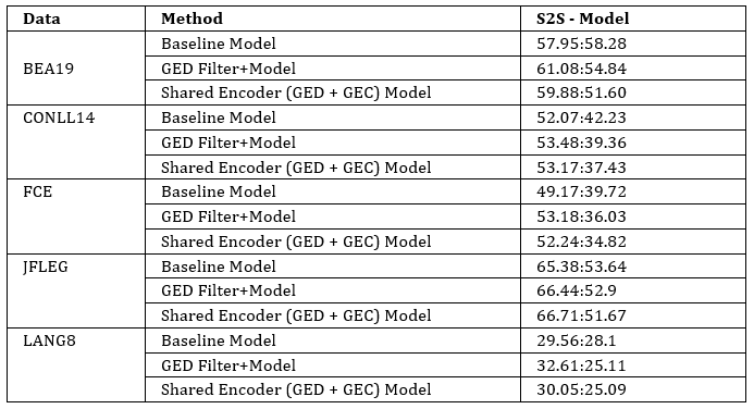 Detecting Errors To Improve Grammar Error Correction Models Scribendi Ai