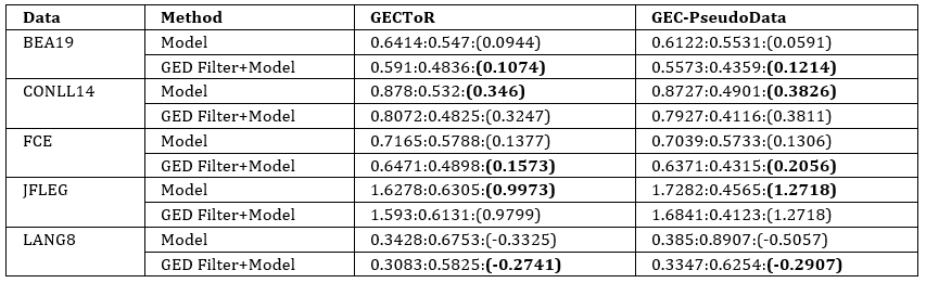 Detecting Errors To Improve Grammar Error Correction Models Scribendi Ai